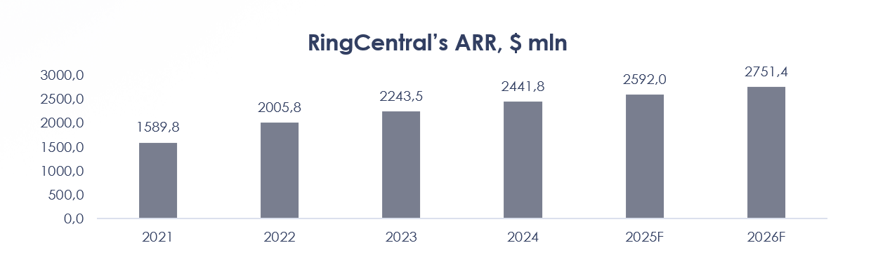 RingCentral Stock Benefits As AI Technologies Get Less Expensive (NYSE ...