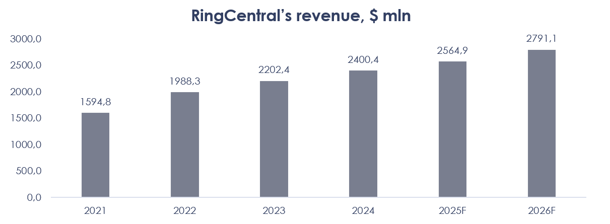 RingCentral Stock Benefits As AI Technologies Get Less Expensive (NYSE ...