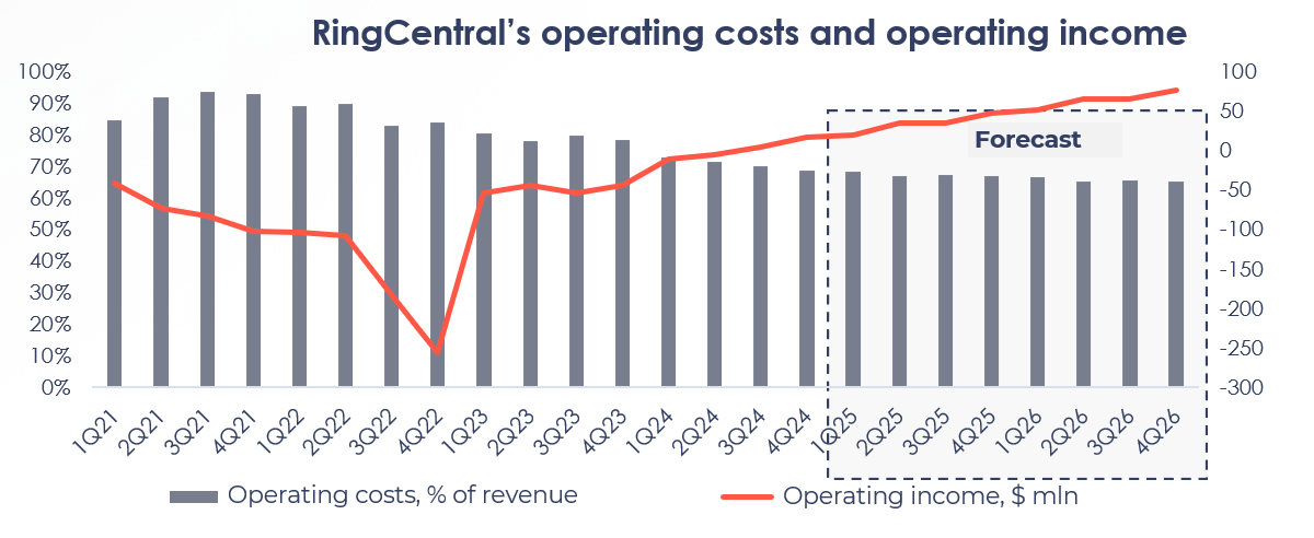 RingCentral Stock Benefits As AI Technologies Get Less Expensive (NYSE ...