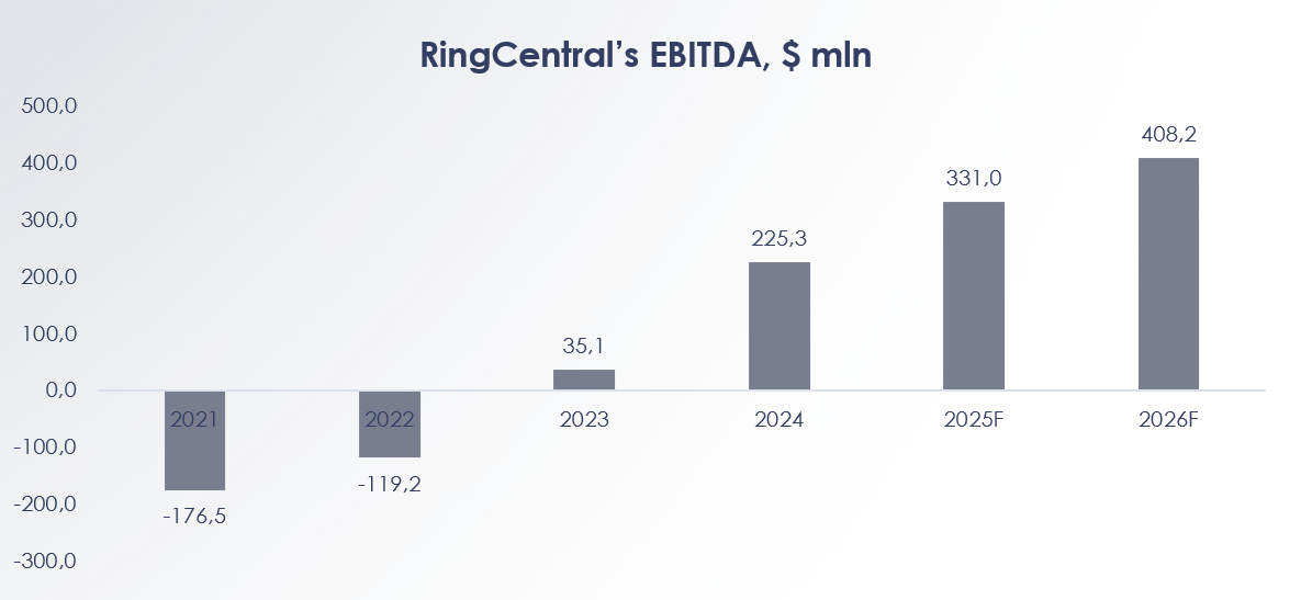 RingCentral Stock Benefits As AI Technologies Get Less Expensive (NYSE ...