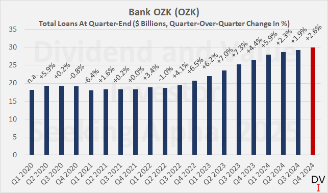 Bank OZK: A Buy After Another Strong Year - Here's My Strategy (NASDAQ ...