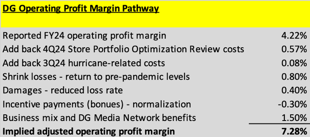 Dollar General: New Financial Targets Boost Value Upside Confidence ...