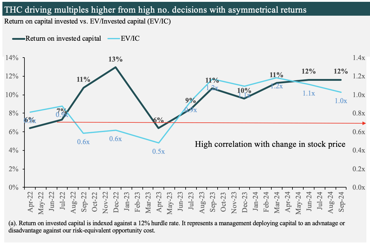 Tenet Healthcare: Active Returns Analysis (NYSE:THC) | Seeking Alpha