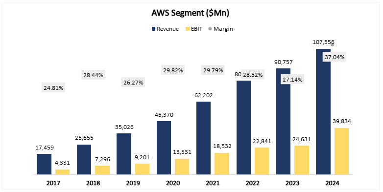 Amazon: Record Backlog And Abundance Of Use Cases (Rating Upgrade ...