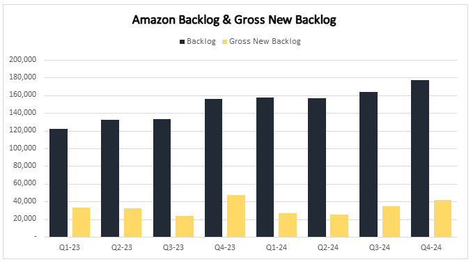 Amazon: Record Backlog And Abundance Of Use Cases (Rating Upgrade ...