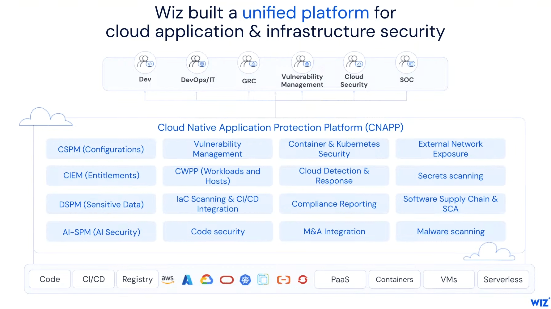 Alphabet: Wiz Acquisition Cheat Sheet (NASDAQ:GOOG) | Seeking Alpha