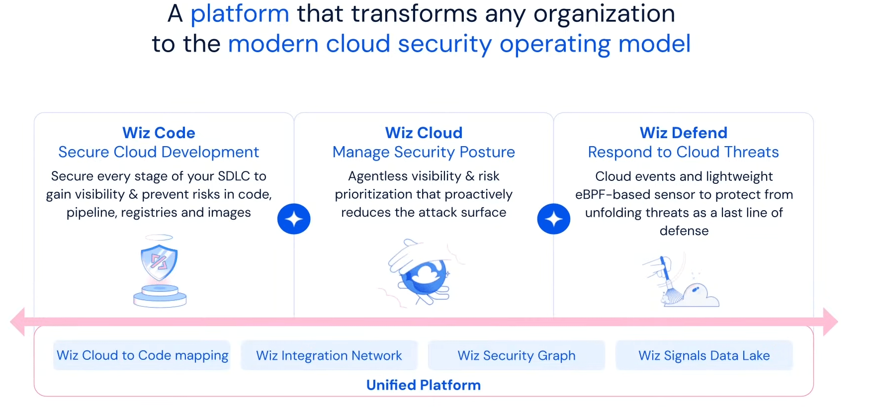 Alphabet: Wiz Acquisition Cheat Sheet (NASDAQ:GOOG) | Seeking Alpha