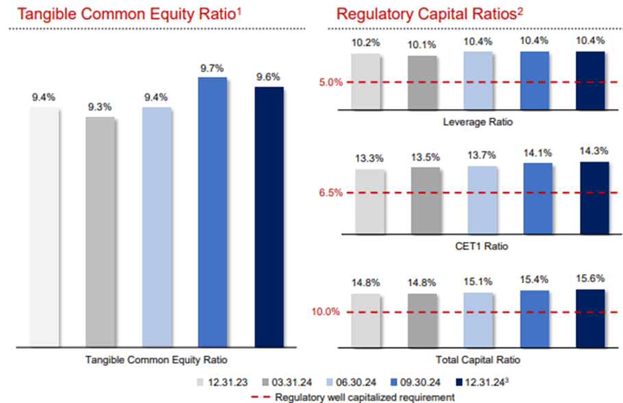 East West Bancorp: Dividends, Buybacks And Undervaluation Of TBV Make ...