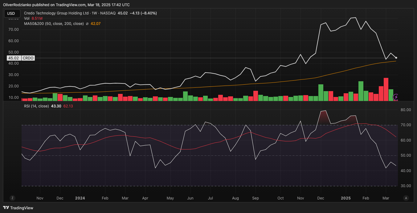 Credo Stock: I'm Highly Bullish On This Hidden Gem And You Should Be ...