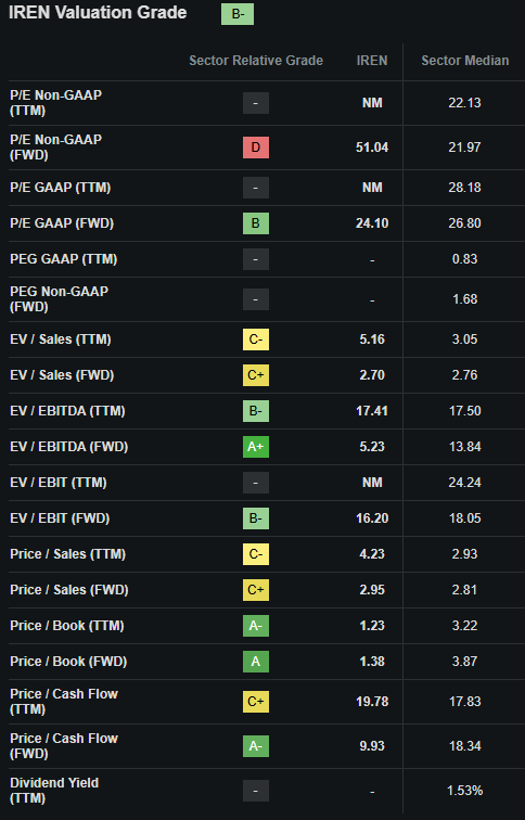 IREN Wasn't On My Radar, But It Should've Been | Seeking Alpha