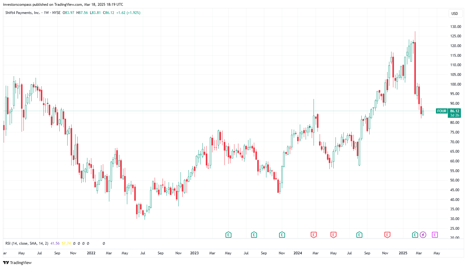 Shift4 Payments: This Is The Dip I Was Waiting For (Rating Upgrade ...