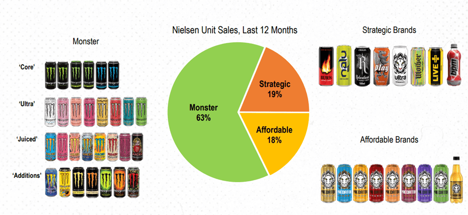 Monster Beverage Stock: Worth Keeping An Eye On (NASDAQ:MNST) | Seeking ...