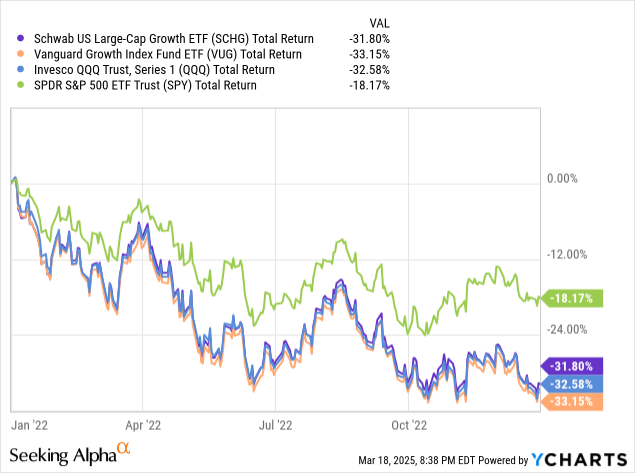 SCHG Vs. VUG: Both Are An Equally Great Way To Capture The Tech Rebound ...