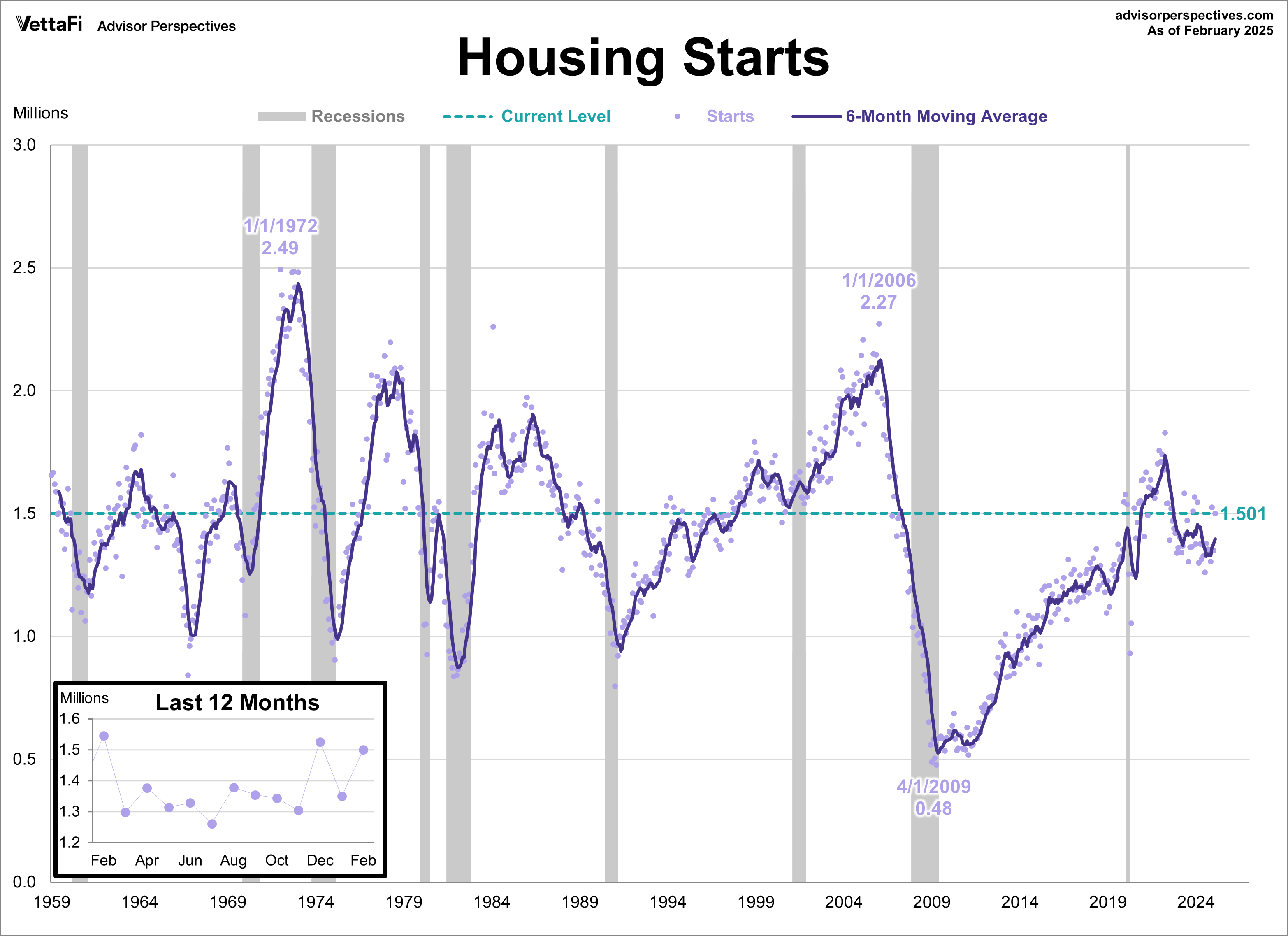 Housing Starts Jump 11.2% In February | Seeking Alpha