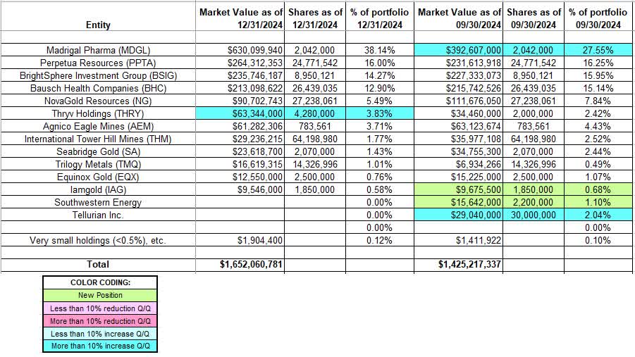 Tracking John Paulson’s Paulson & Co. Portfolio - Q4 2024 Update | Seeking Alpha