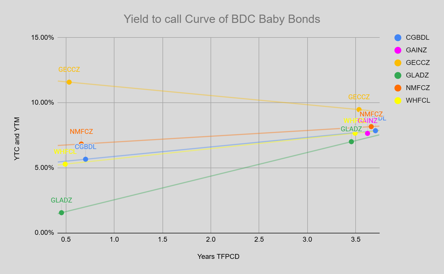 Yield Hunting Part 13: GAIN's Baby Bond Gives Us 7%+ YTM. (NASDAQ:GAIN) | Seeking Alpha