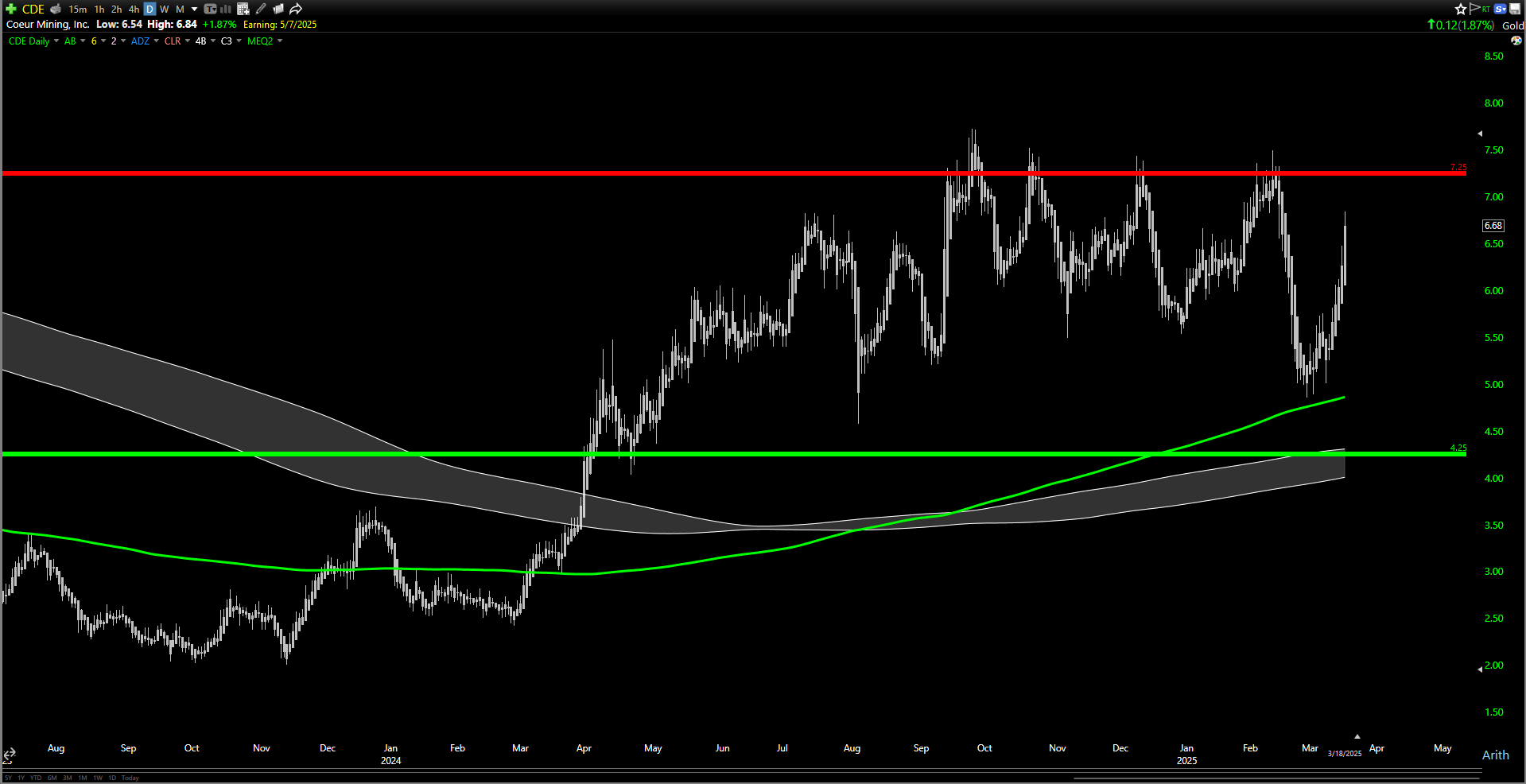 Coeur Mining: Don't Chase The Stock Here (NYSE:CDE) | Seeking Alpha