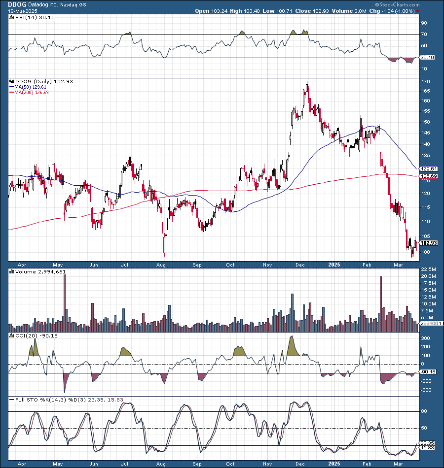 Datadog: A Strong Buy After The 42% Drop (NASDAQ:DDOG) | Seeking Alpha