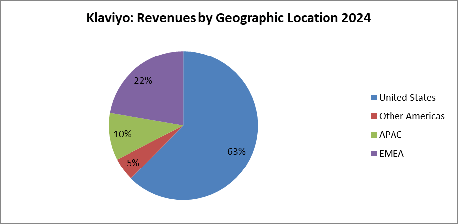 Klaviyo: High Growth Potential From DCF Valuation And Shopify Agreement (NYSE:KVYO) | Seeking Alpha