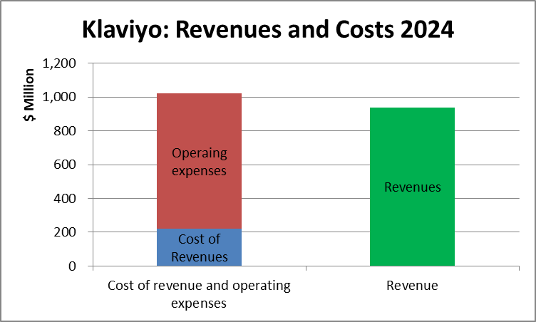 Klaviyo: High Growth Potential From DCF Valuation And Shopify Agreement (NYSE:KVYO) | Seeking Alpha