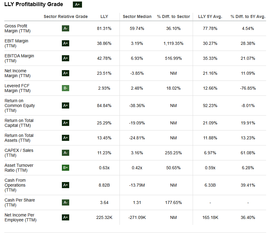 Eli Lilly: Growth With Higher Margins (NYSE:LLY) | Seeking Alpha