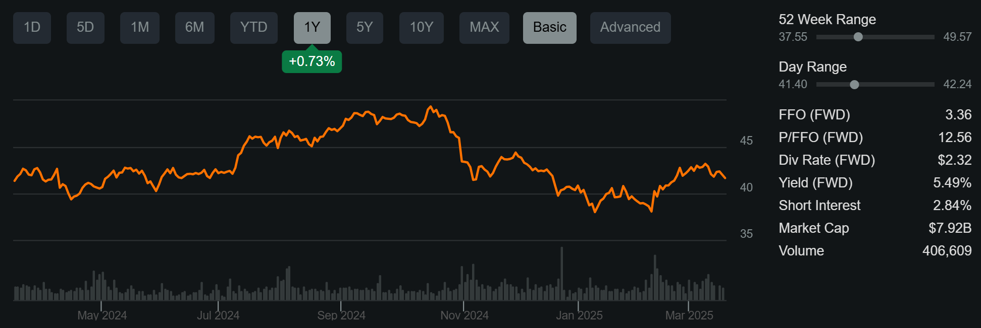 NNN REIT: My Favorite Net Lease REIT Right Now (NYSE:NNN) | Seeking Alpha
