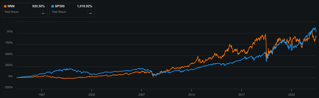 NNN REIT: My Favorite Net Lease REIT Right Now (NYSE:NNN) | Seeking Alpha