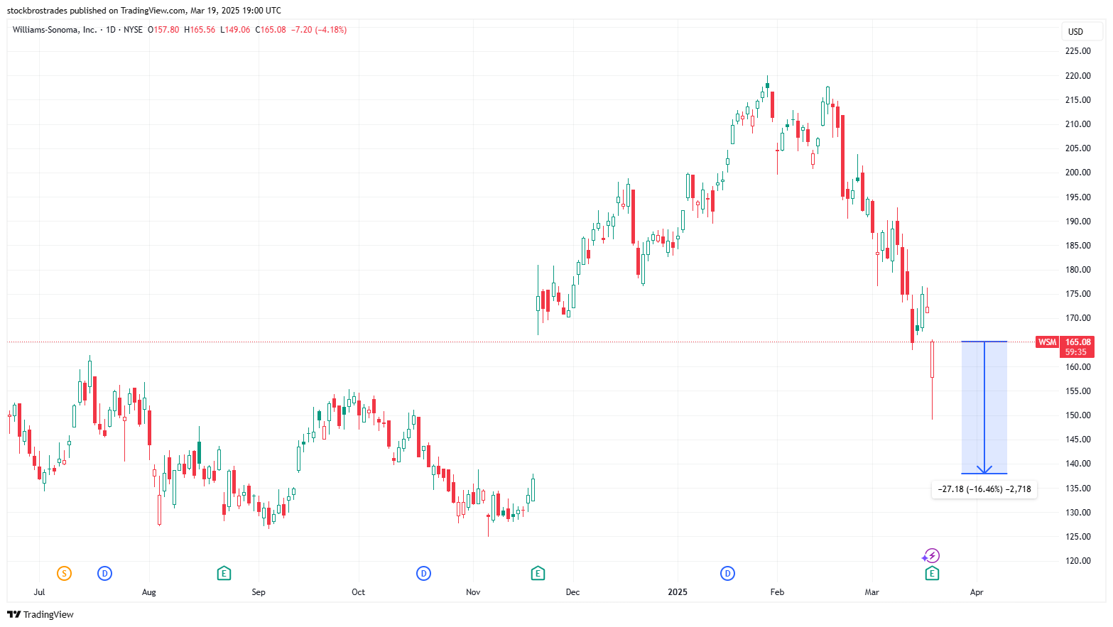 Williams-Sonoma Stock Is Still Too Pricey After The Dip (NYSE:WSM ...