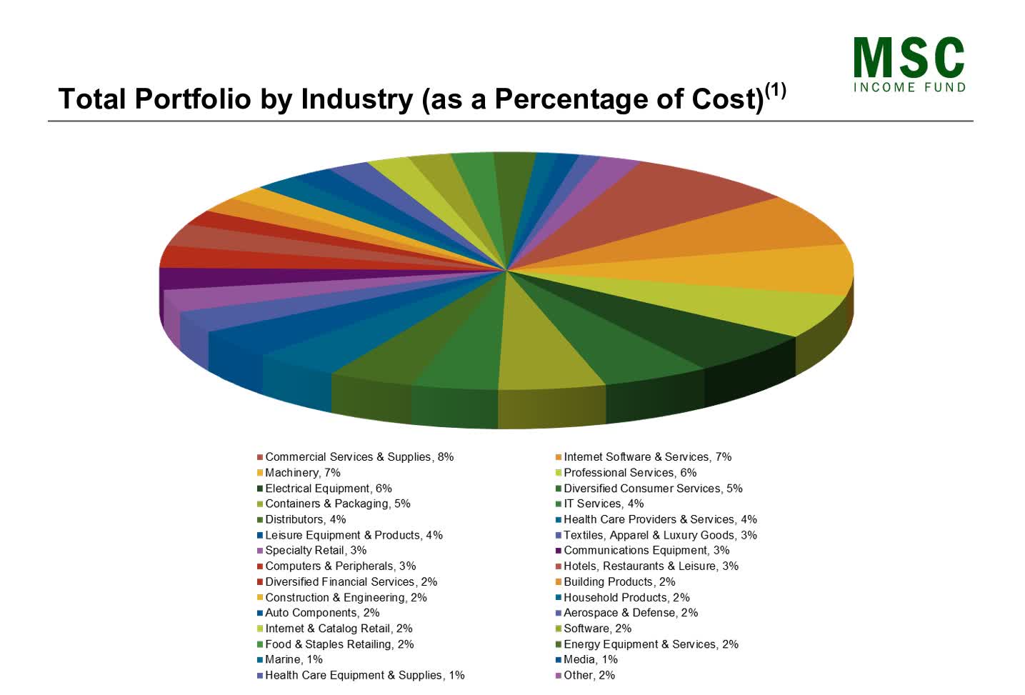 MSC Income Fund (MSIF): I Like What I See, But Investors Shouldn't Get ...