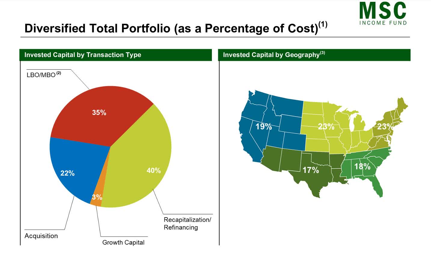 MSC Income Fund (MSIF): I Like What I See, But Investors Shouldn't Get ...