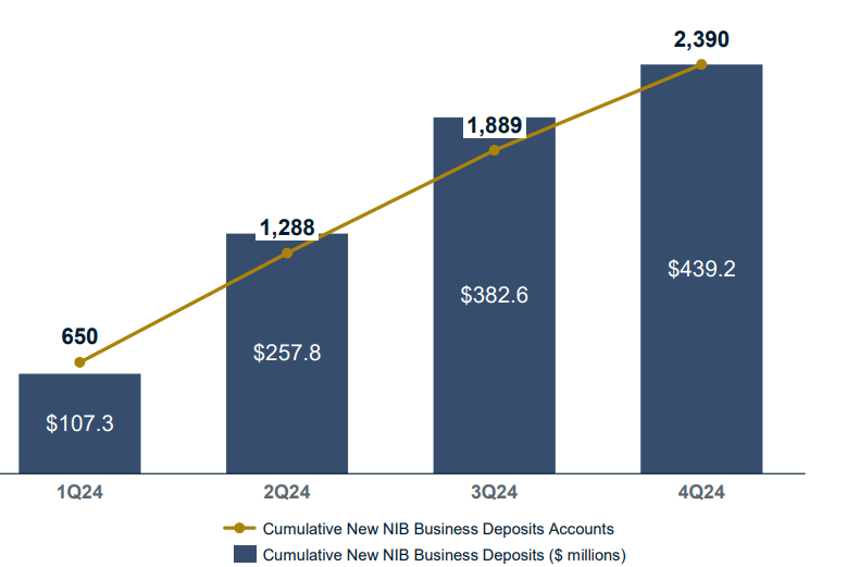 Banc of California Stock: Improving Funding Mix Makes 2025 Promising ...
