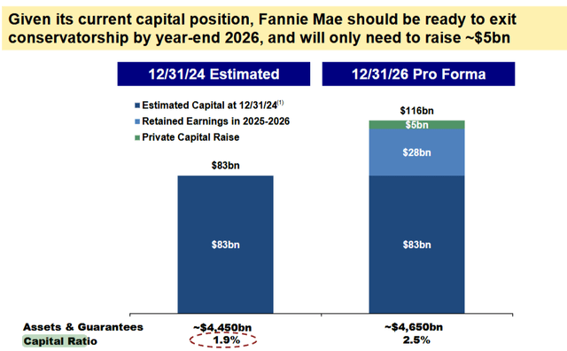 Fannie Mae Stock: Risk-Reward Is Balanced (OTCMKTS:FNMA) | Seeking Alpha