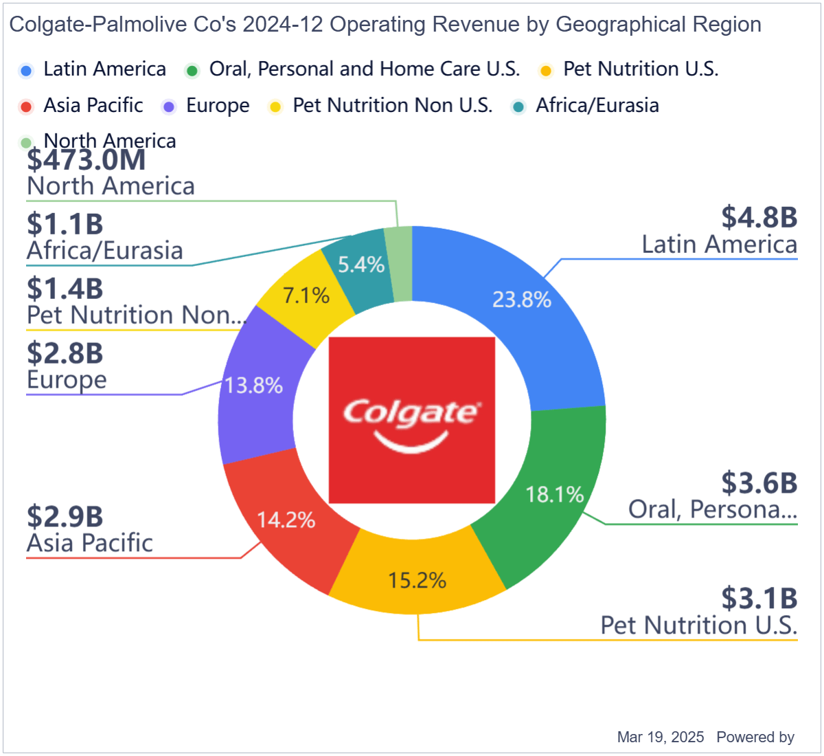 Colgate-Palmolive: A Defensive Play To Position Against A Potential ...
