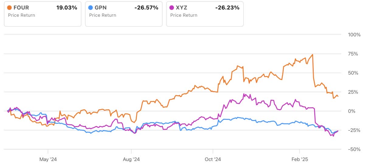Shift4 Payments Stock Is A Buy After The Recent Underperformance (NYSE ...