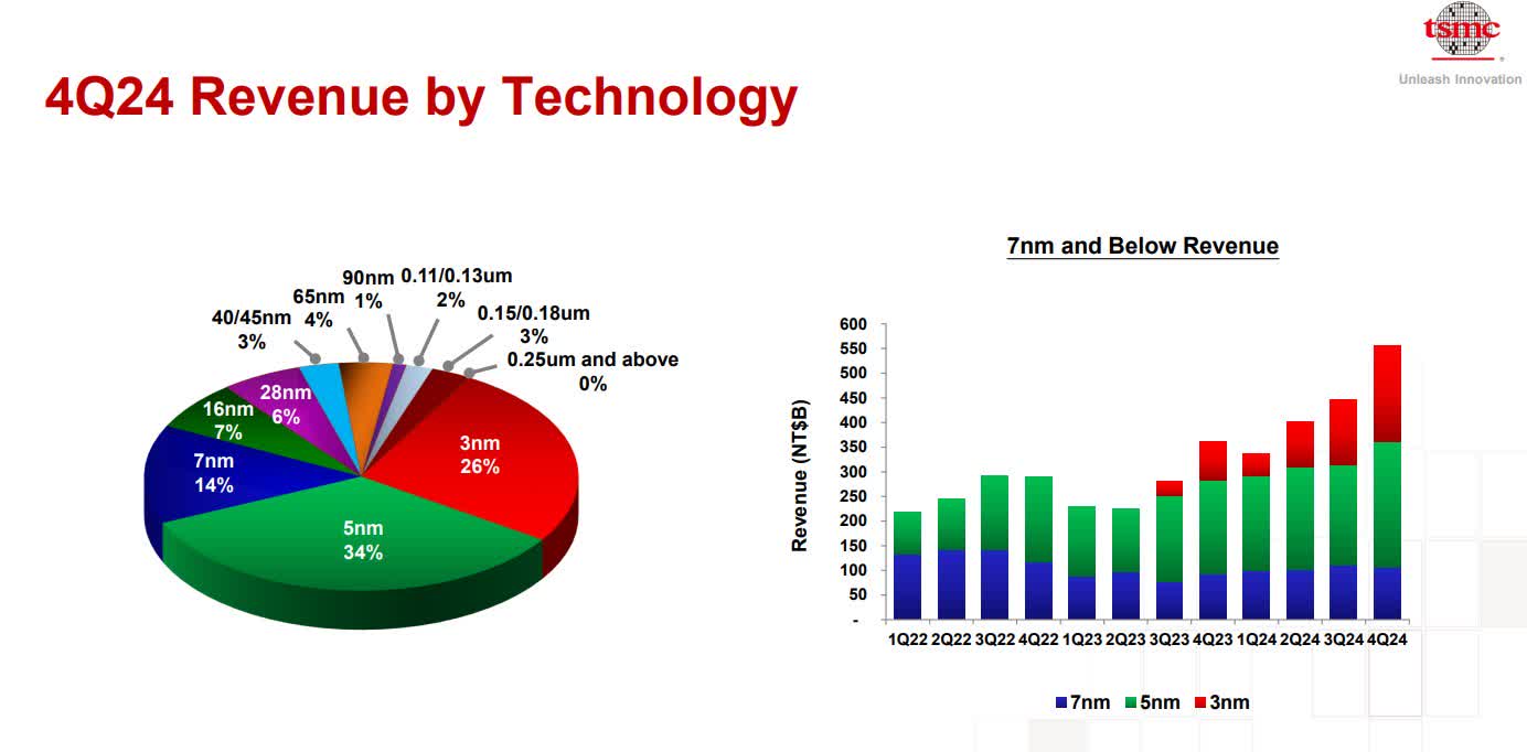 Taiwan Semiconductor: The World's Most Strategic Asset (NYSE:TSM) | Seeking Alpha