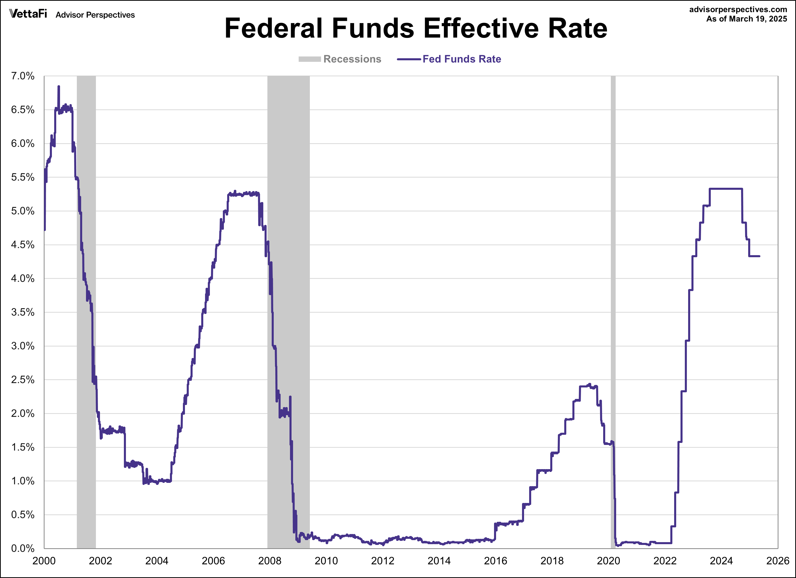 Fed’s Interest Rate Decision: March 19, 2025 | Seeking Alpha