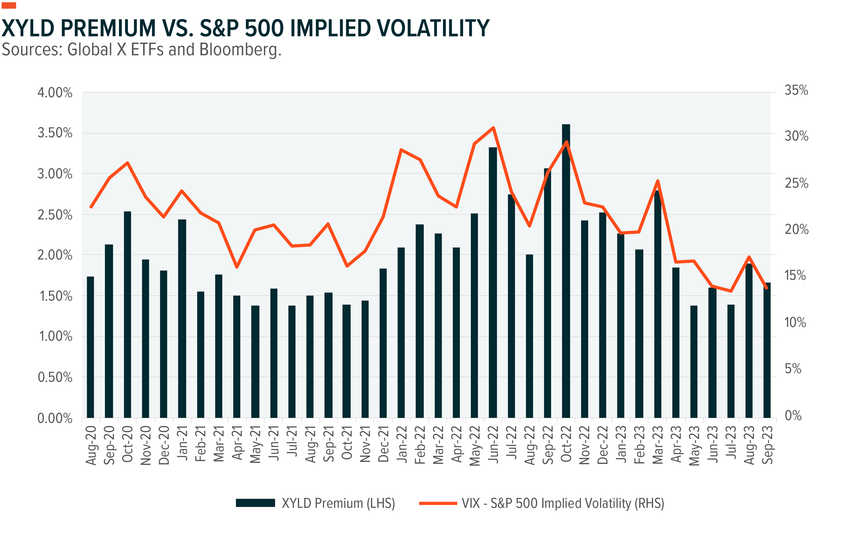 XYLD ETF: The Risk Profile Of This Fund Has Changed Significantly In The Current Market ...