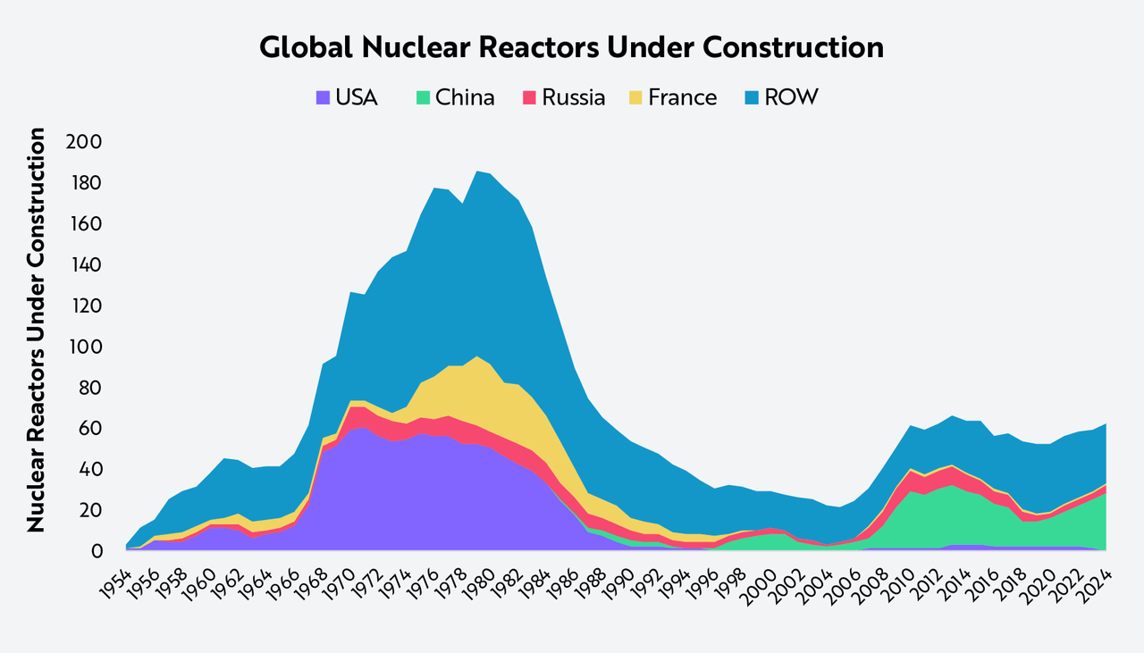 Can The U.S. Triple Its Nuclear Capacity By 2050? | Seeking Alpha