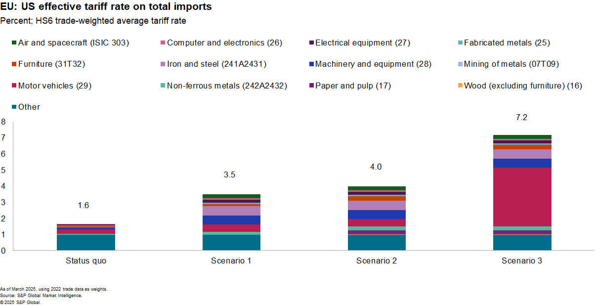 Low Impact: U.S. Tariffs On Steel And Aluminum Imports From EU ...