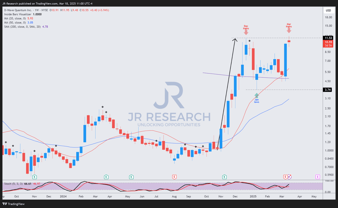 D-Wave Quantum: Wait For The Bubble To Burst First (NYSE:QBTS ...