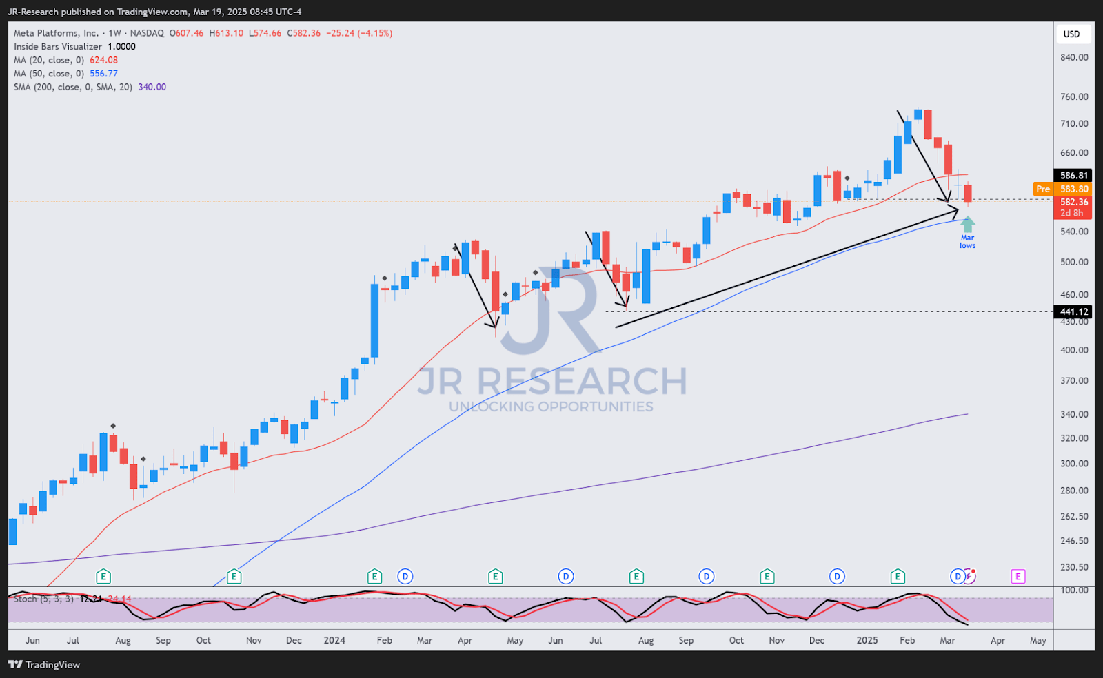 Meta: Don't Fear, The Turning Point May Have Arrived (NASDAQ:META) | Seeking Alpha