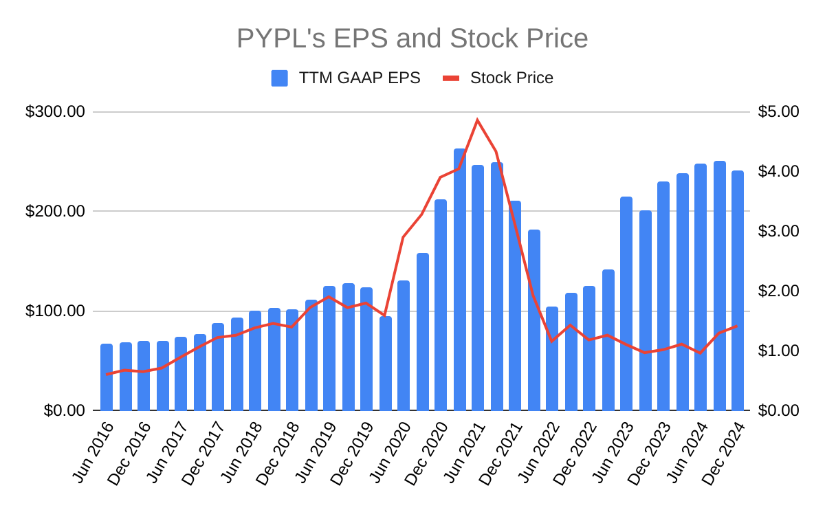 PayPal Stock: Come For The Value, Stay For The Growth (NASDAQ:PYPL ...