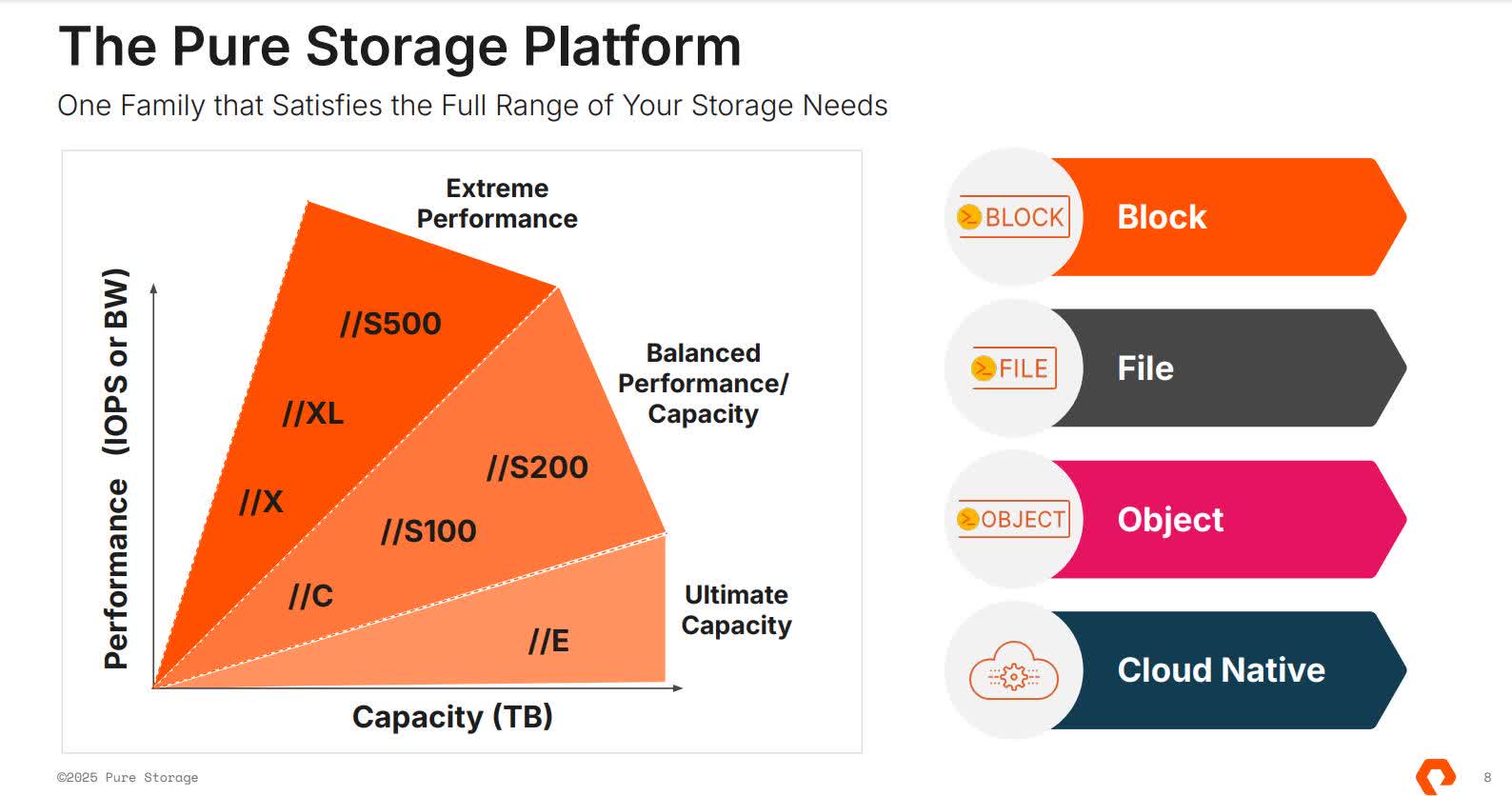 Why Pure Storage Is An Intelligent Buy For 2025 And Beyond (PSTG ...