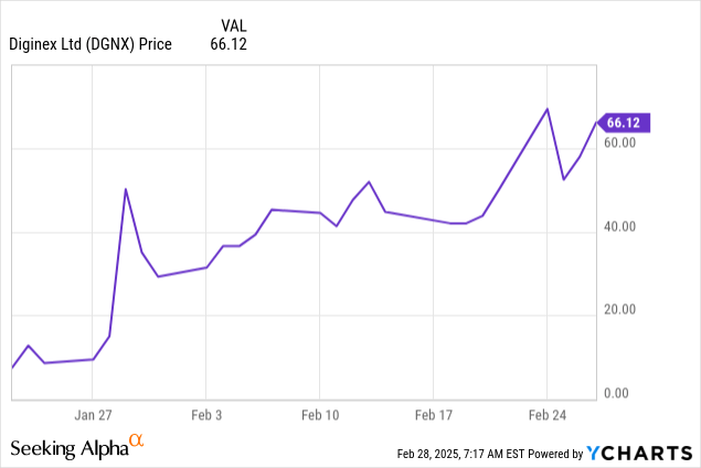 Diginex’s Post-IPO Rally Might Continue In The Future (NASDAQ:DGNX ...