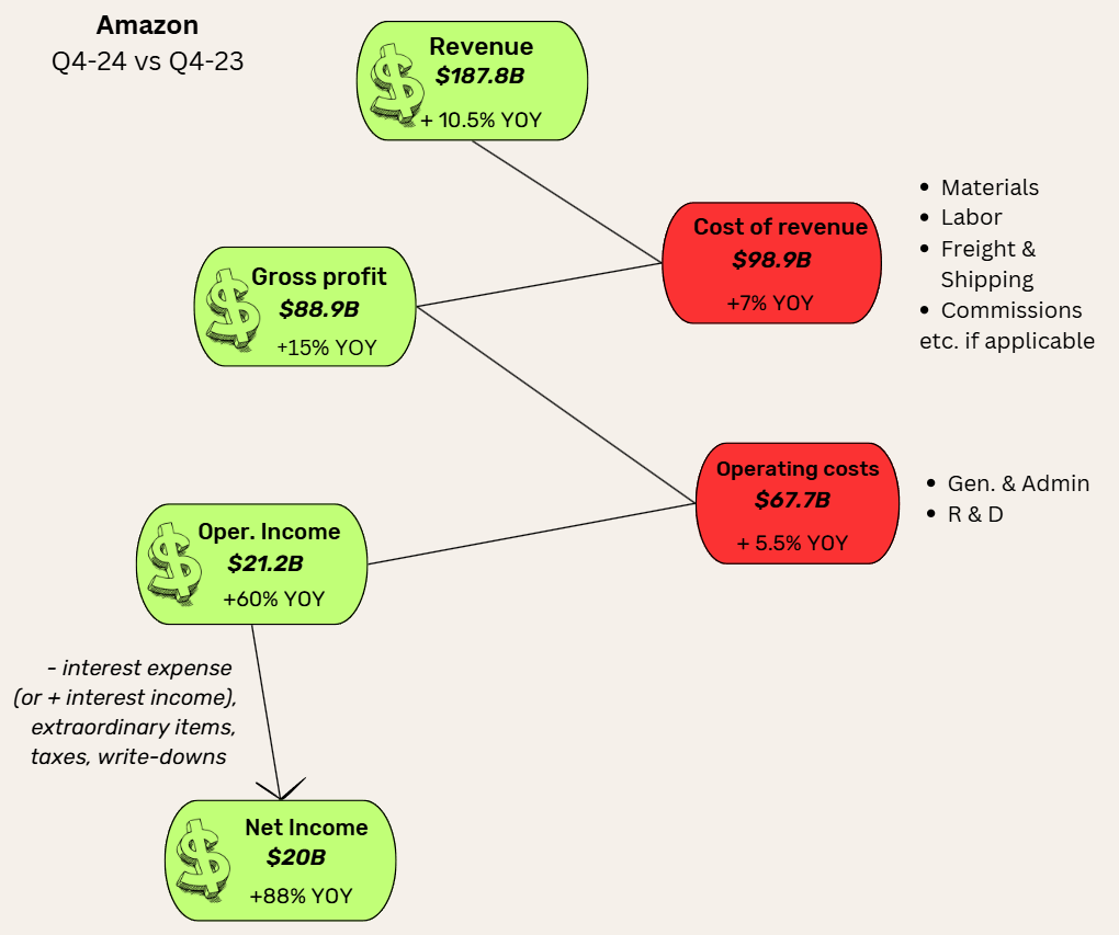 Great Time To Buy Amazon: Progress In All Areas (NASDAQ:AMZN) | Seeking ...
