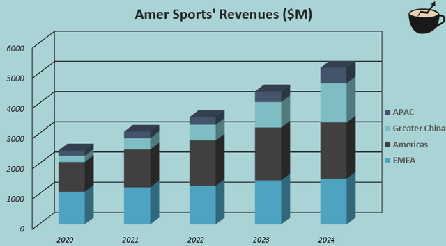 Amer Sports: Growing With Asia And Arc'teryx (NYSE:AS) | Seeking Alpha