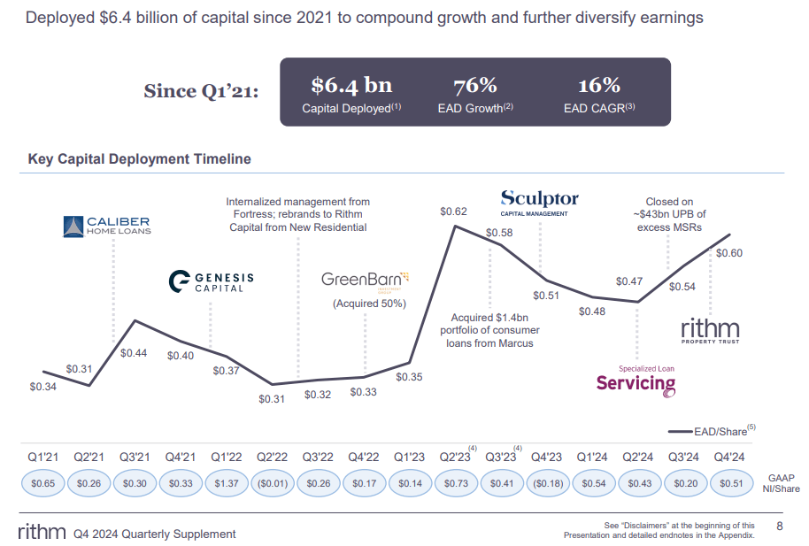 Rithm Capital: An Exceptional High-Yield Play (NYSE:RITM) | Seeking Alpha