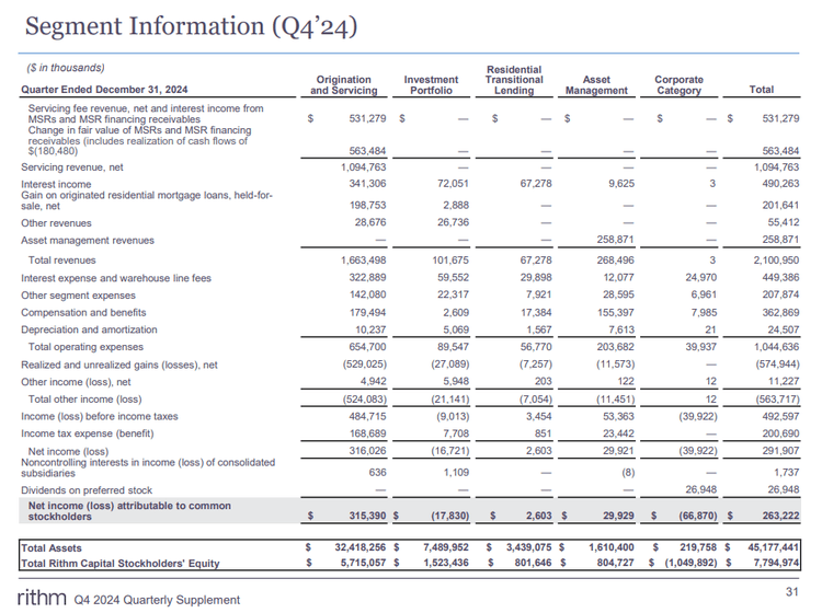 Rithm Capital: An Exceptional High-Yield Play (NYSE:RITM) | Seeking Alpha