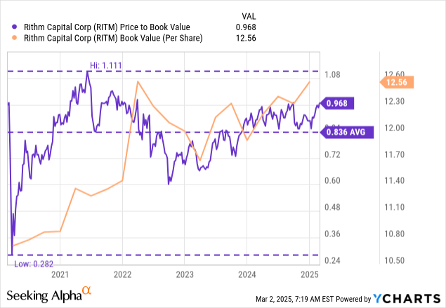 Rithm Capital: An Exceptional High-Yield Play (NYSE:RITM) | Seeking Alpha
