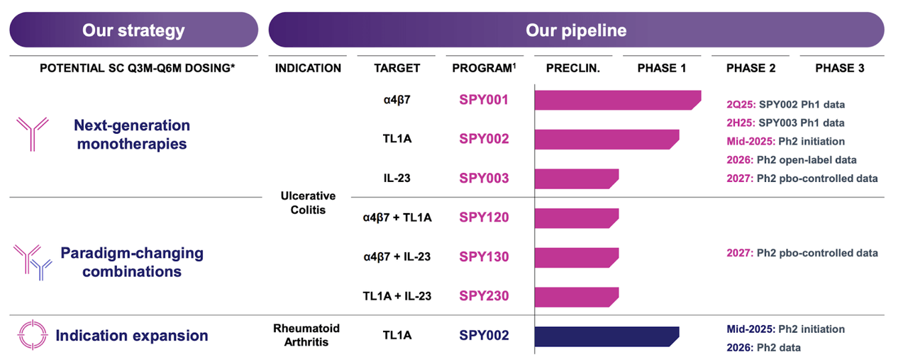 Spyre Therapeutics: Targeting The Future Of IBD Treatment | Seeking Alpha